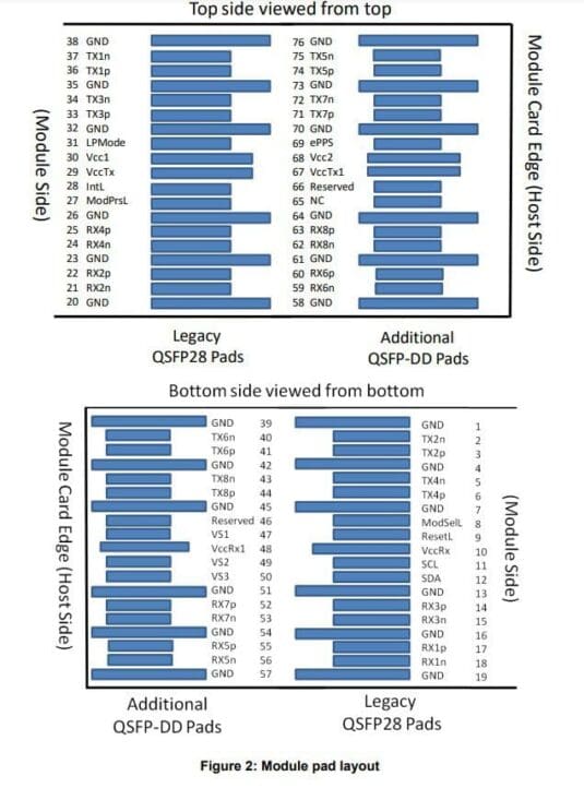 QSFP-DD vs QSFP28 - Differences? - EDGE Optical Solutions