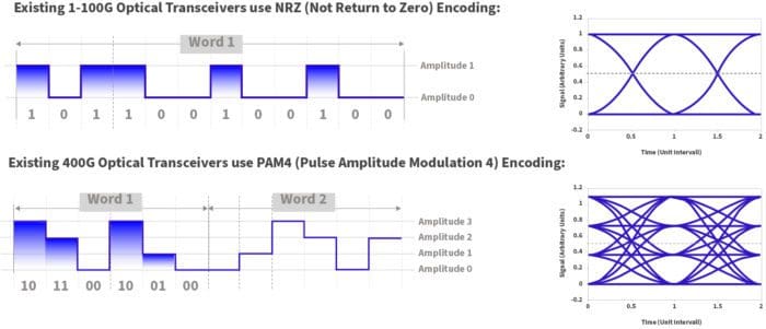PAM4 vs NRZ: What You Need to Know: EDGE Optical Solutions®