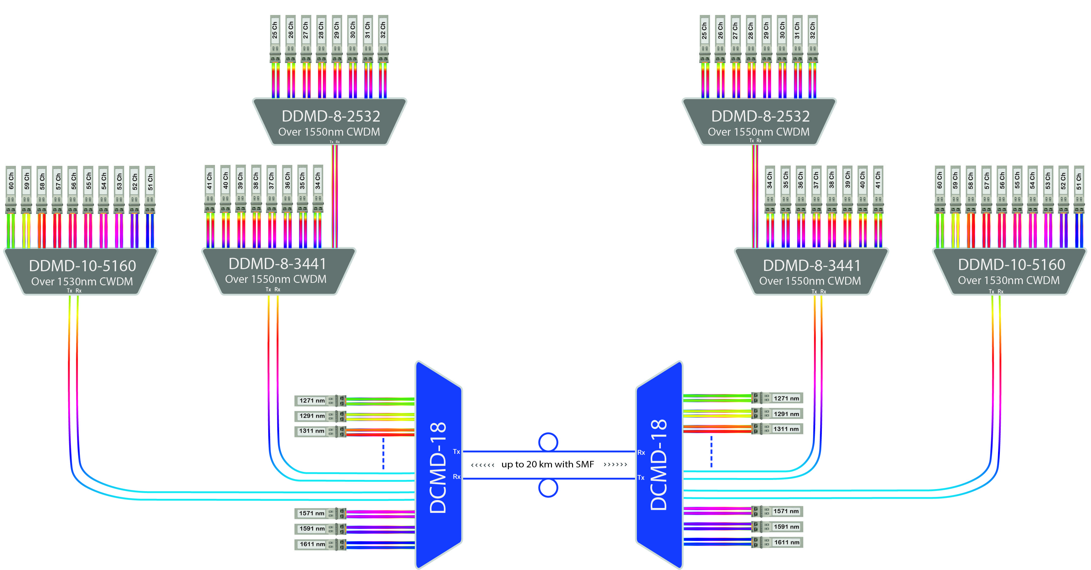 DWDM over CWDM Hybrid system: All What You Need to Know DWDM over CWDM Hybrid system: All What You Need to Know
