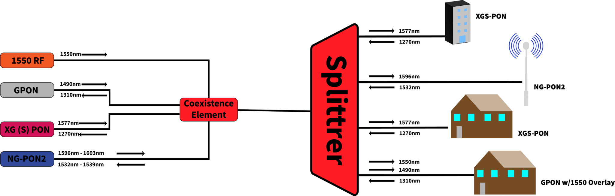 What is FTTH: All about xPON passive optical network technologies
