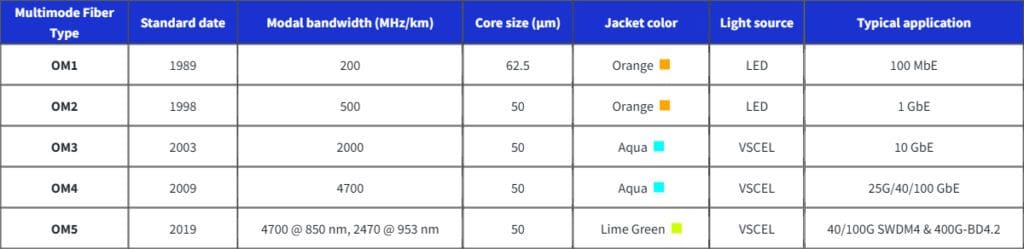 OM1 vs OM2 vs OM3 vs OM4 vs OM5 Multimode Fiber Differences