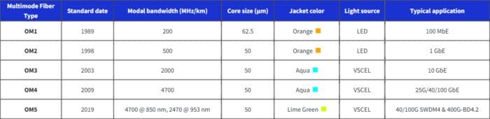 OM1 vs OM2 vs OM3 vs OM4 vs OM5 Multimode Fiber Differences