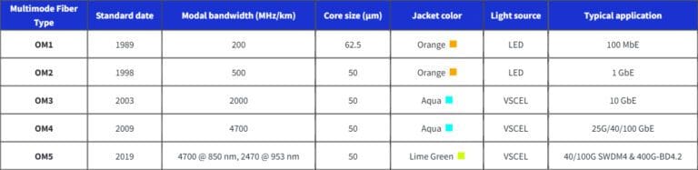 OM1 vs OM2 vs OM3 vs OM4 vs OM5 Multimode Fiber Differences