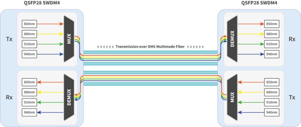 OM1 vs OM2 vs OM3 vs OM4 vs OM5 Multimode Fiber Differences